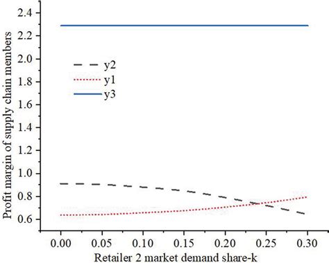 The Relationship Between The Profit Margin Before And After Retailer 2 Download Scientific