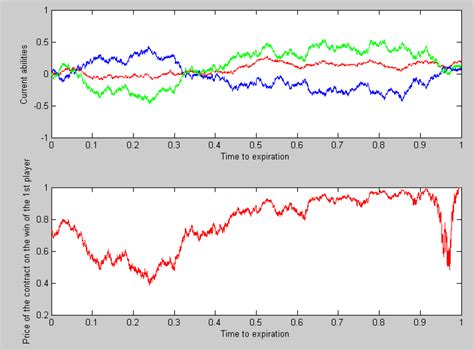 Modeling Volatility In Prediction Markets Part Ii A Computer Scientist In A Business School