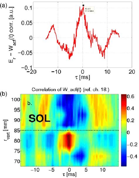 Zonal Flow Signature Captured With Auto Correlation Width Function Download Scientific Diagram