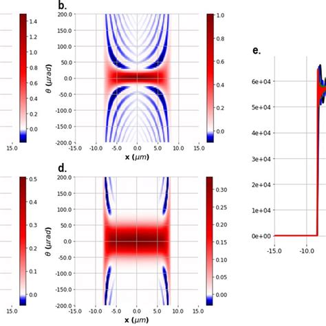 Single Slit Aperture A Transmission Function And B Corresponding Download Scientific