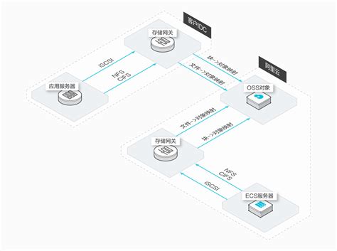 云存储网关csg云存储网关oss挂载存储 阿里云