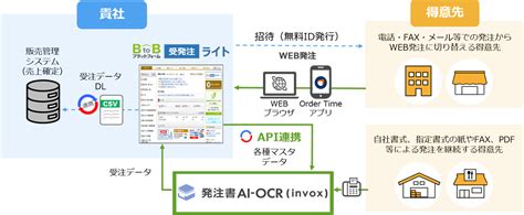 インフォマート受発注管理システムBtoBプラットフォーム 受発注ライトのAI OCRオプションを提供 クラウド Watch