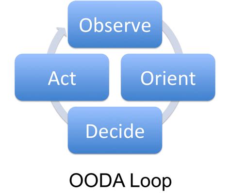 Enhancing The Ooda Loop Situational Awareness Matters™