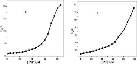 Plot Of F 0 F Against The Concentration Of A Tnp And B Dnp Download Scientific Diagram