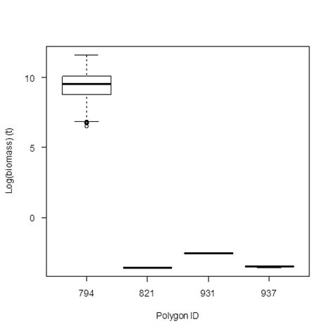 Boxplot Of Estimated Log B 2009 For Jackass Morwong In Each Polygon