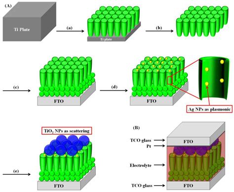 Nanomaterials Free Full Text Ag Nanoparticlefunctionalized Open Ended Freestanding Tio2