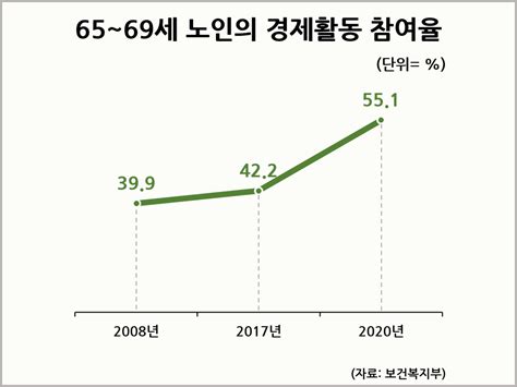 일하는 노인들 대폭 증가 사회 일반 통계