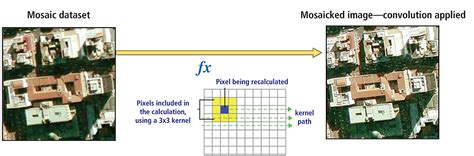 On The Fly Processing And Dynamic Raster Mosaicking