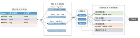 深入浅出时序数据库之预处理篇 Linuxeden开源社区