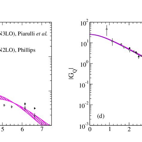 The Deuteron Monopole And Quadrupole Form Factors Obtained From Download Scientific Diagram