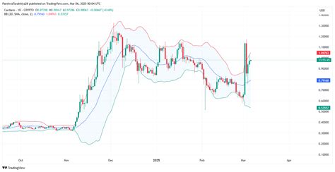 Cardano Ada Price Prediction 2025 2026 2027 2028 2030