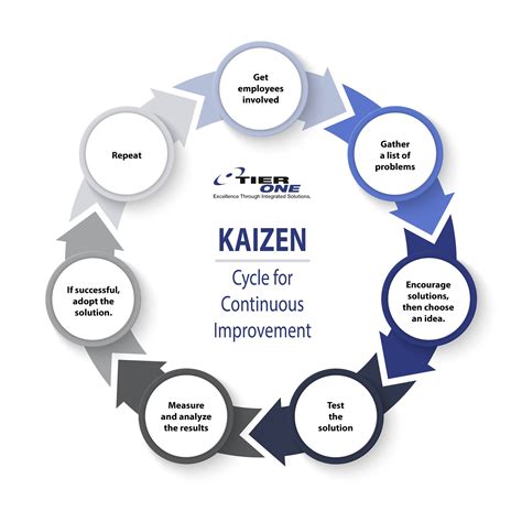 Kaizen Continuous Improvement Model