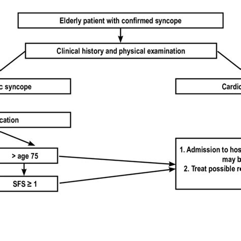 Flowchart For Investigating Syncope In Elderly Patients SFS San Download Scientific Diagram