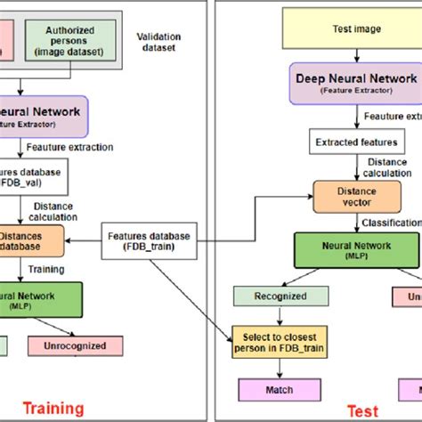 Automatic Matching Technique Train And Test Process Download
