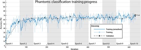 Accuracy Of Network Versus Iteration While Training Download