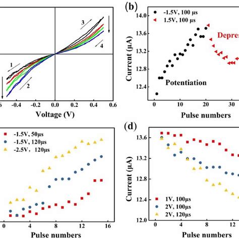 Synaptic Properties Of M 4 A Dc Iv Curves Conductance