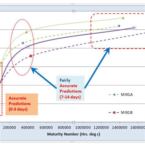 A Compressive Strength Vs Maturity Meter For M20 Grade B Download Scientific Diagram