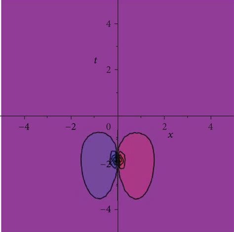 the graphical representation of the solution ƛ1x t a real