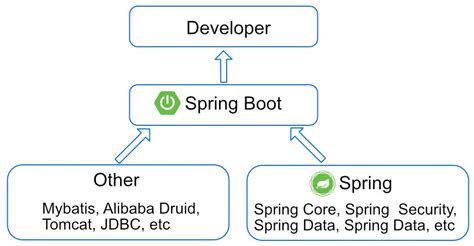 Spring Boot 2 x 实战 什么是 Spring Boot 航行学园