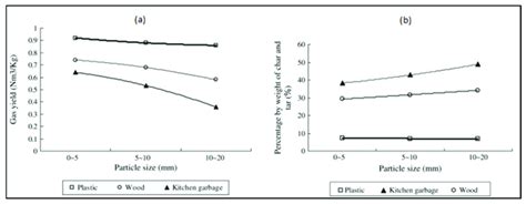 Gas Yield Of Plastic Wood And Kitchen Garbage As A Function Of Download Scientific Diagram