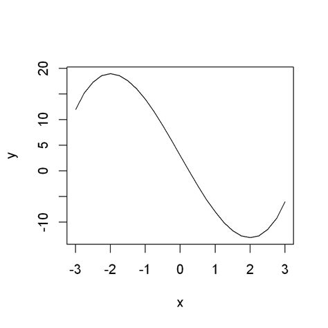 3 Writing Your Own Functions In R — Numerical Methods For Ec140