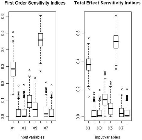 Fig Si 3 First Order Sensitivity Indices And Total Effects Download Scientific Diagram