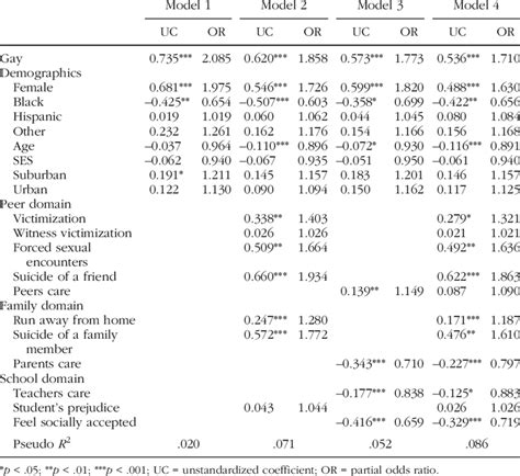 logistic regression predicting adolescent suicidal tendencies