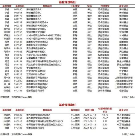 今日新聘基金经理15人 离任2人choice申万菱来自