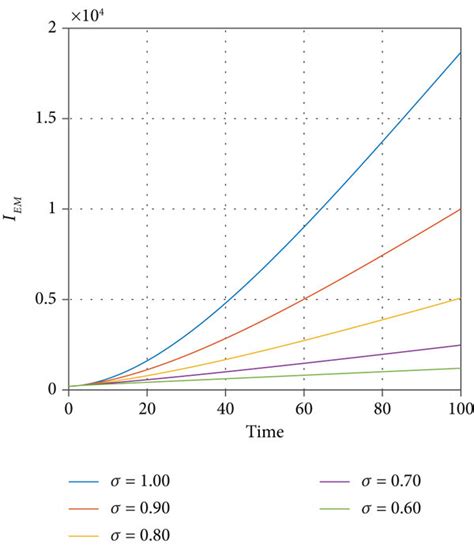 fractional dynamics of different classes at different fractional order