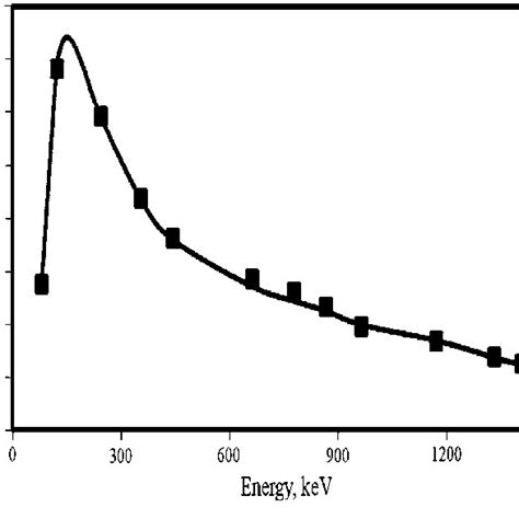 Mcnp Model Of The Hpge Detector Crystal And Helical Form A Is A Download Scientific Diagram