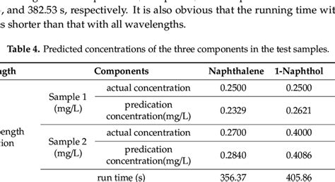 Predicted Concentrations Of The Three Components In The Test Samples