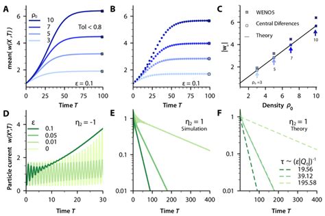 Numerical Simulation Of The Parabolic System Of Equations With L π M Download Scientific