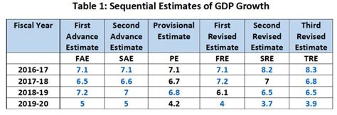 Poonam Gupta On Linkedin Gdp Estimates For Each Year Undergo Six