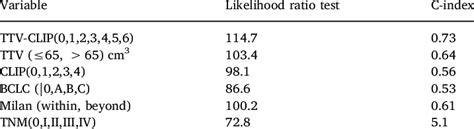 Comparison Of Predictive Power For Survival Of Different Tumor Download Scientific Diagram