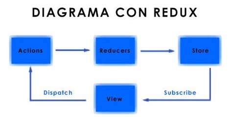 Qué Es Redux Y Cómo Funciona Esta Librería Blog De Arsys