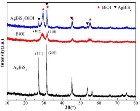 Figure 1 From Preparation And Degradation Properties Of Agbis2 Bioi Composite Photocatalytic