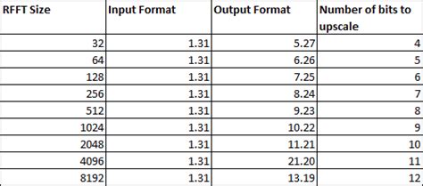 Output Format For Armrfftq31 · Issue 220 · Arm Softwarecmsis5 · Github