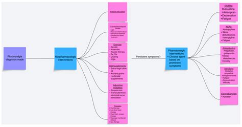 Flow Diagram Illustrating The Multifaceted Treatment Of Fibromyalgia