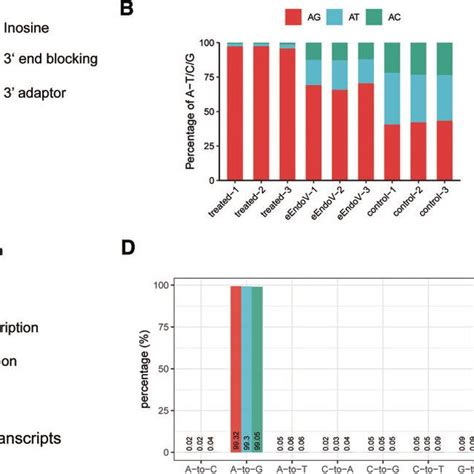 Identification And Validation Of A To I Rna Editing Sites Using