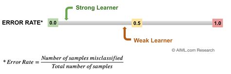 Distinguish Between A Weak Learner And A Strong Learner AIML