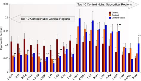Context And Contextsocial Exposure Resulted In A Switch In High