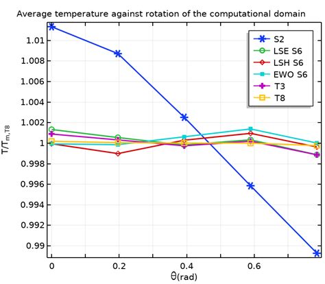 Heat Transfer With Radiation In Participating Media And The Discrete Ordinates Method Comsol Blog