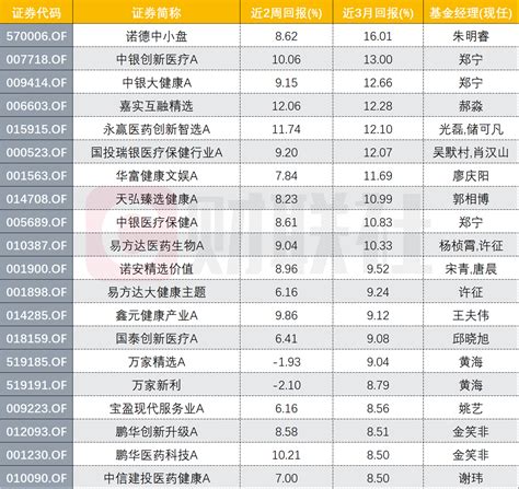医药主题基金霸屏涨幅榜，三季度多位百亿基金经理加仓医药《财经》客户端