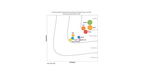 Kyriba Recognized As A Leader In IDC MarketScape For Worldwide Treasury