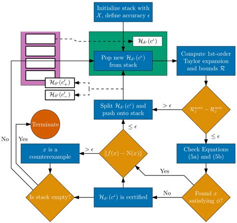 论文评述 Certified Neural Approximations Of Nonlinear Dynamics