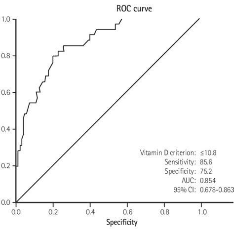Roc Analysis And Cut Off Value For Vitamin D Roc Receiver Operating