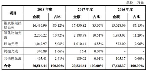 安集科技 竞争对手知多少 公司主营业务为关键半导体材料的研发和产业化目前产品包括不同系列的化学机械抛光液和光刻胶去除剂主要应用于集成电路