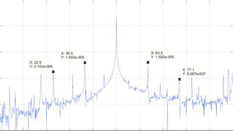 Fft Analysis Of External Search Coil Voltage Data At 811 Rpm With F S