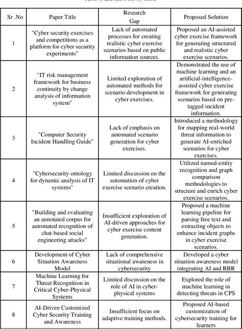 Table 1 From The Role Of Artificial Intelligence In Cyber Security