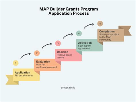 Stay Updated For The Next Openning Map Omnichain Builder Grants